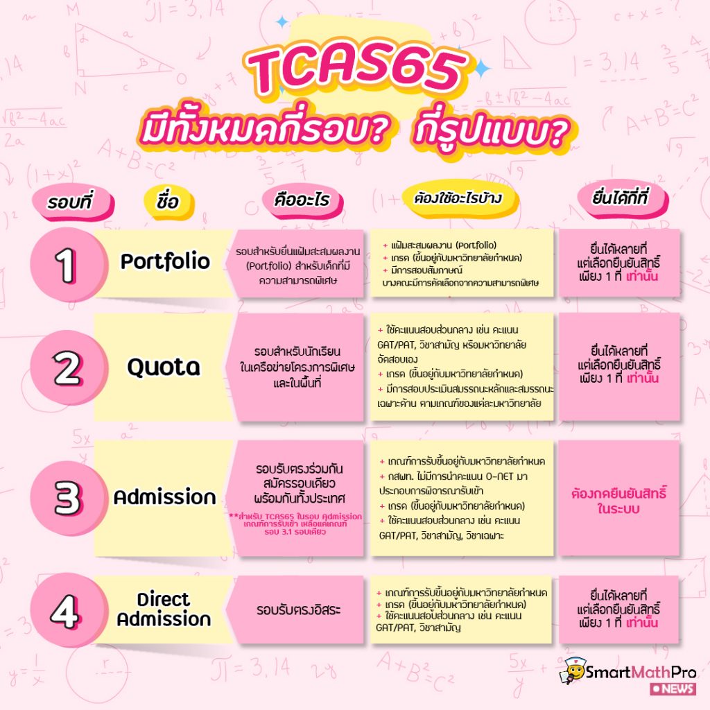 TCAS65 เปลี่ยนอะไรบ้าง สรุปมีกี่รอบ สอบอะไรบ้าง DEK65 มาดู!