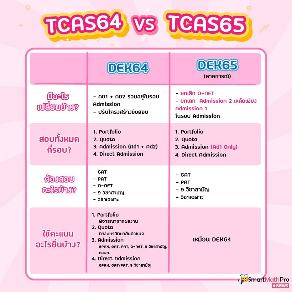TCAS65 เปลี่ยนอะไรบ้าง สรุปมีกี่รอบ สอบอะไรบ้าง DEK65 มาดู!