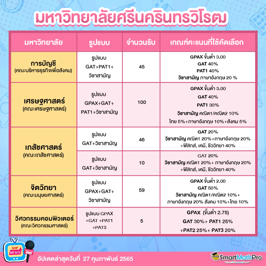 กำหนดการสอบ Admission มศว. (TCAS 65 รอบ 3) - SmartMathPro