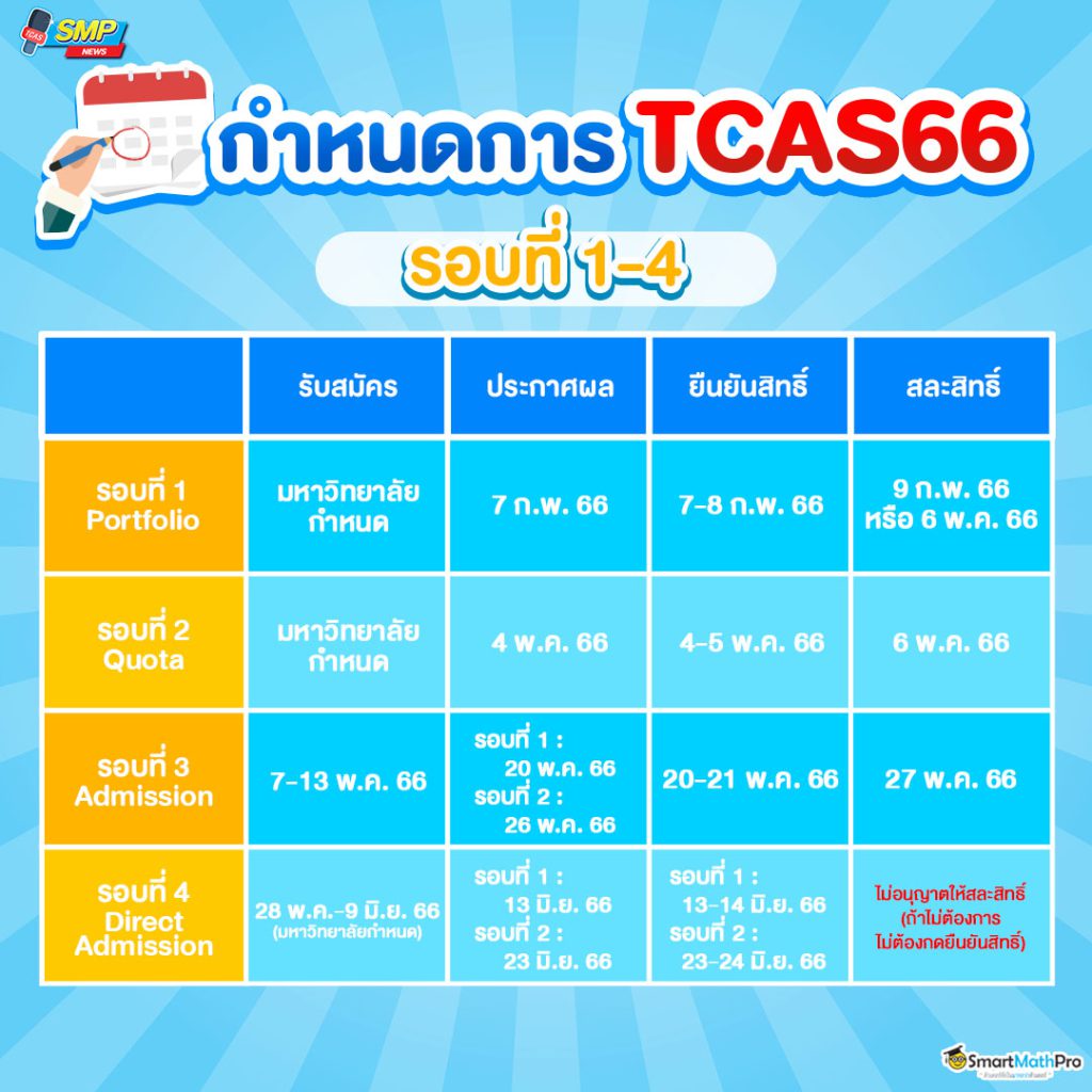 แจกวิธีคิดคะแนน TCAS66 อย่างง่าย ใช้ได้กับทุกเกณฑ์ของมหาลัยฯ