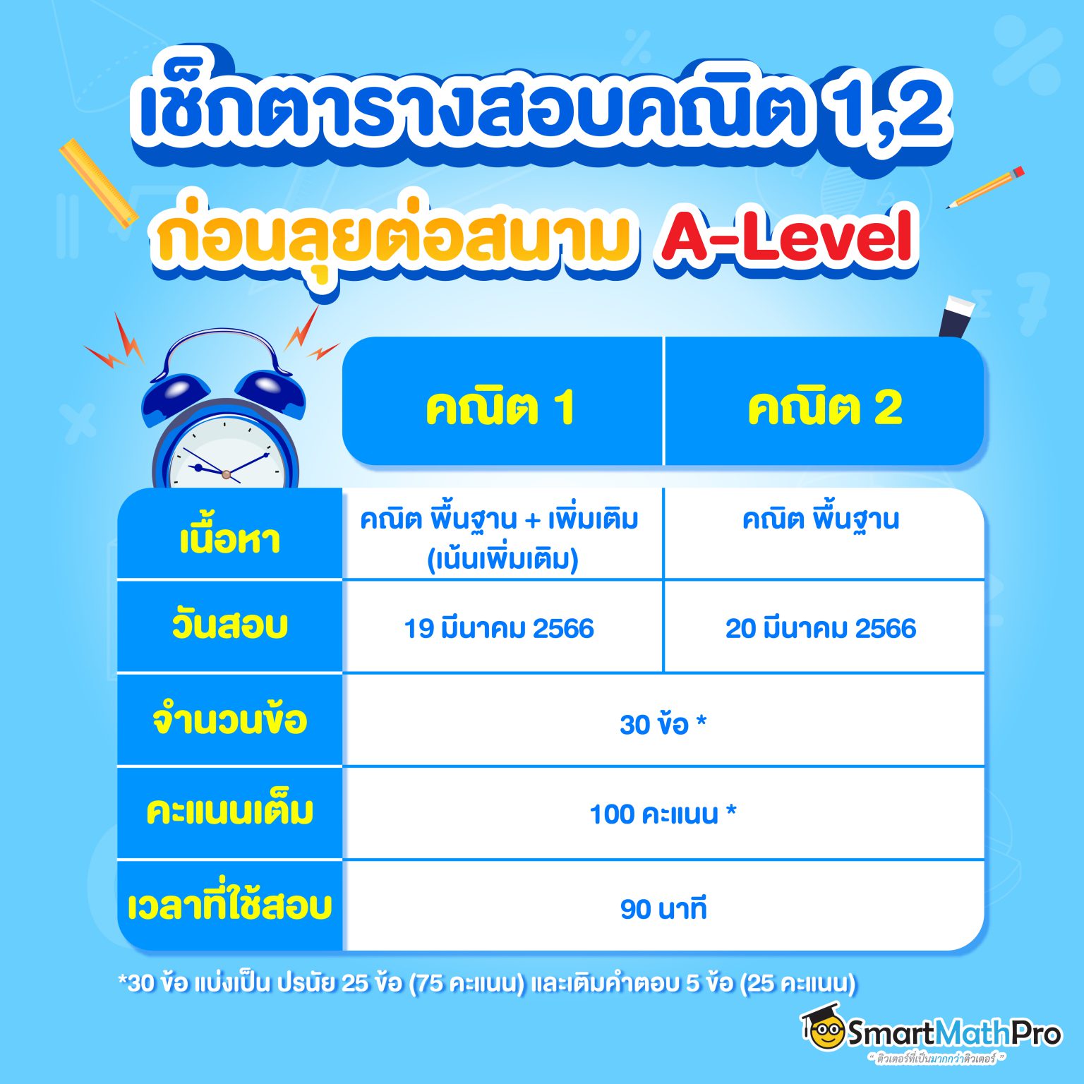 ข้อสอบ A-Level คณิต 1 และคณิต 2 67 ออกอะไรบ้าง ? พร้อมแจกบทน่าเก็บ