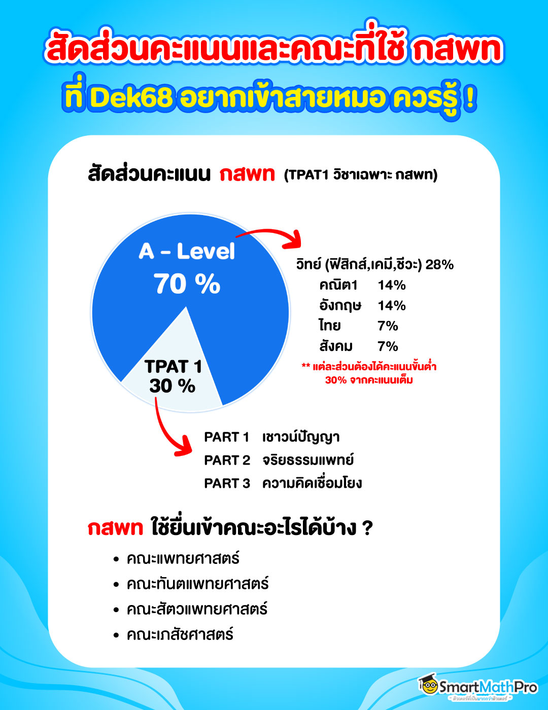 TPAT1 กสพท 69 คืออะไร มีอะไรบ้าง แจกคลิปติวและแนวข้อสอบฟรี
