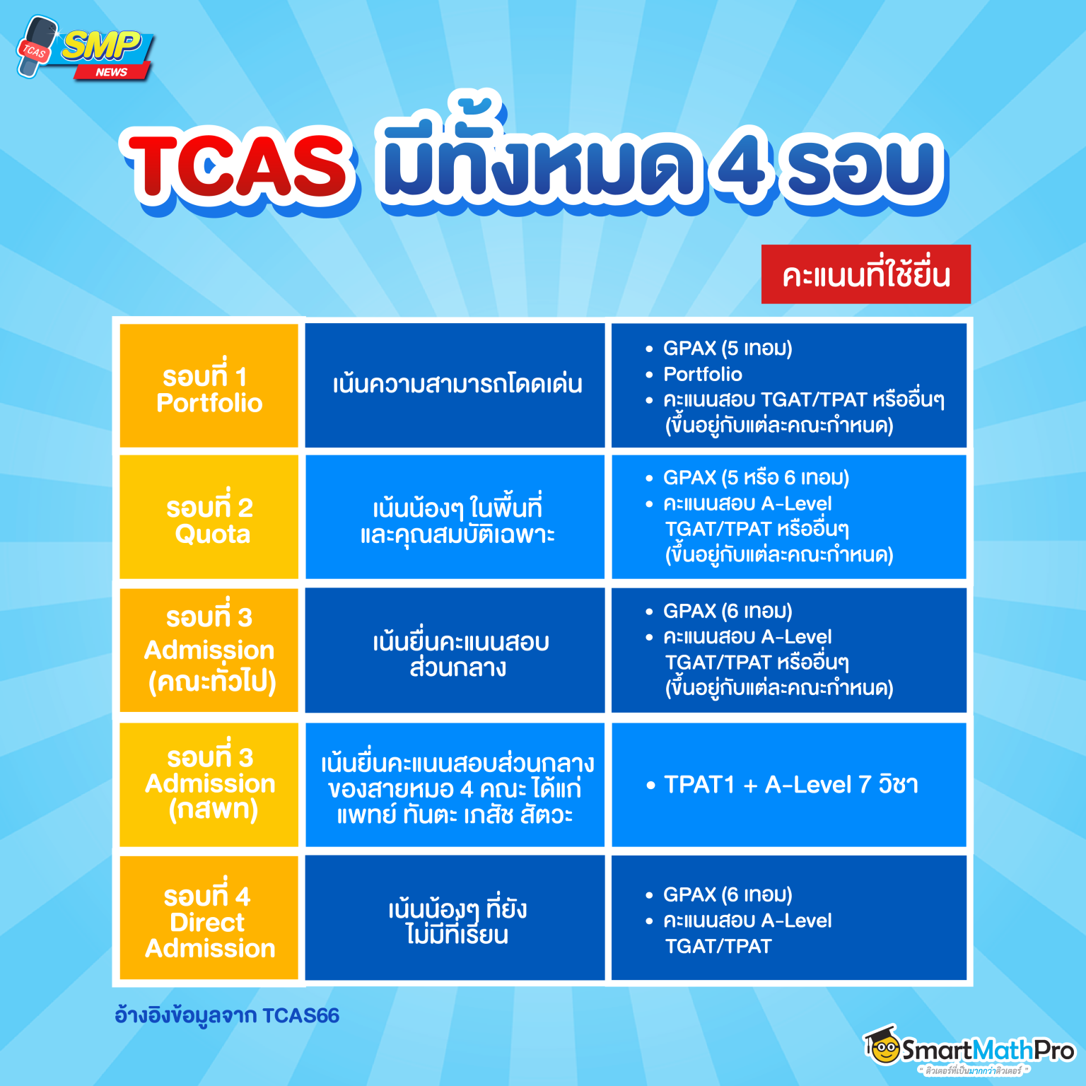 สรุป TCAS67 พร้อมแจกตารางสอบ TCAS ฉบับอัปเดตล่าสุด