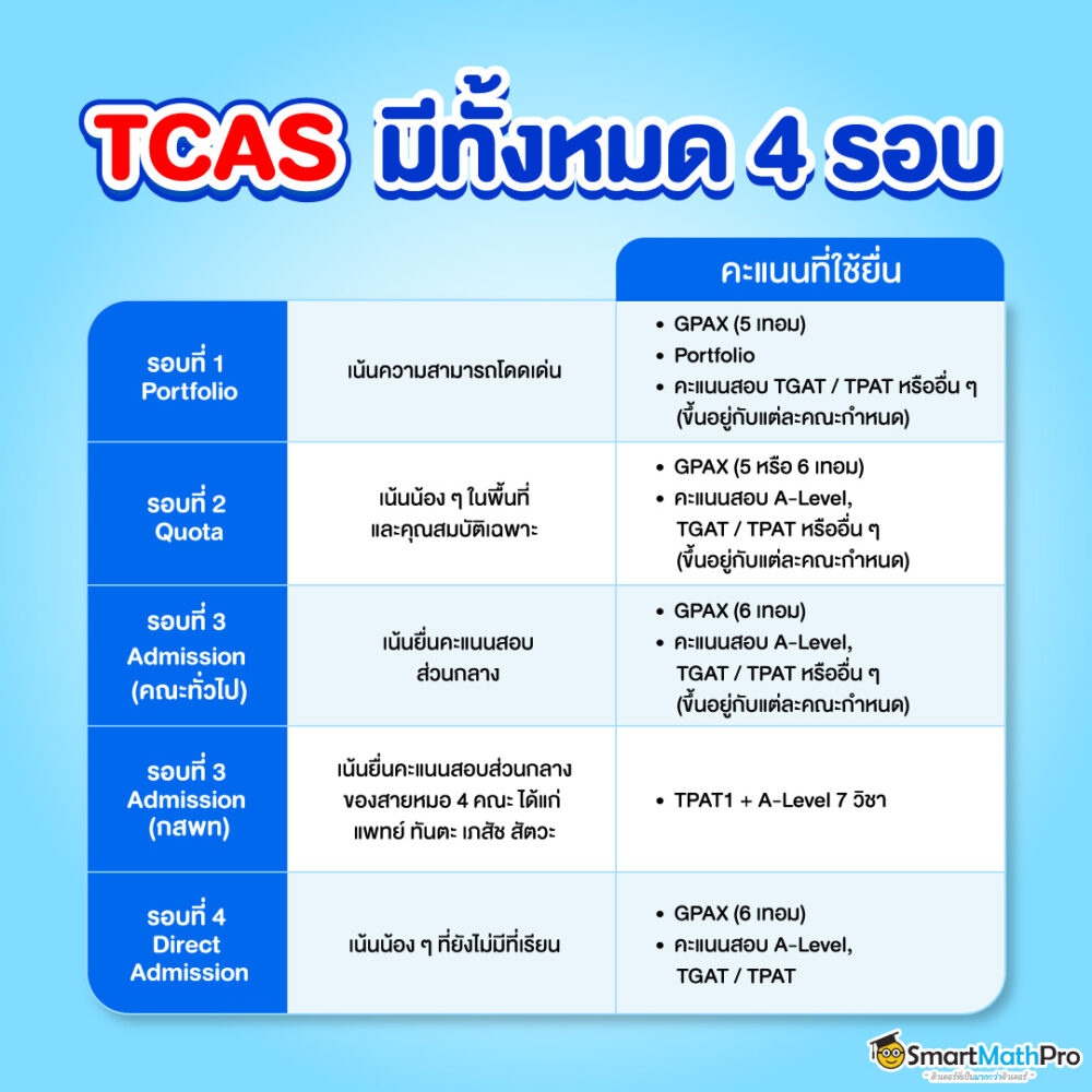 สรุป Tcas68 วิชาที่ต้องสอบ เกณฑ์คะแนน กำหนดการ มีอะไรบ้าง