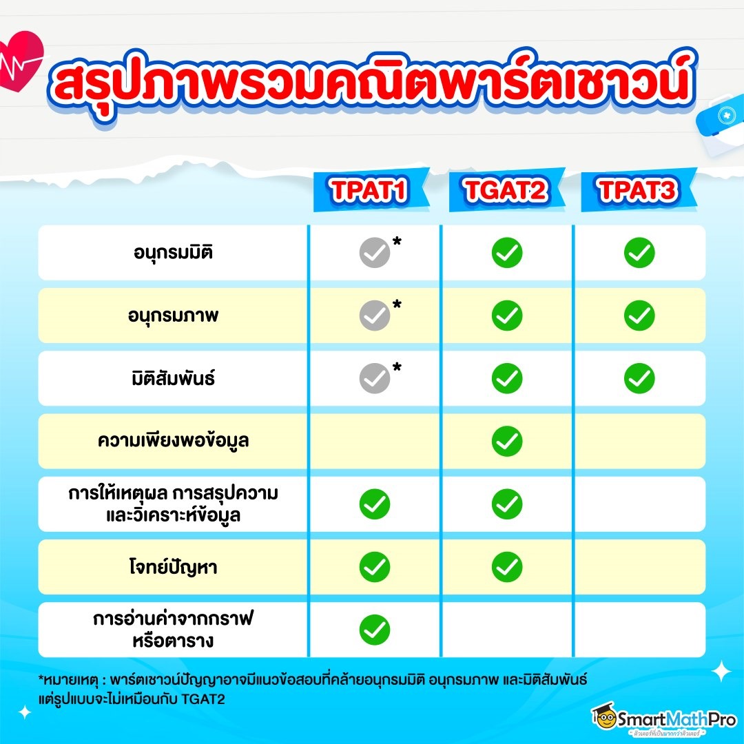พาเจาะลึก ข้อสอบความถนัดแพทย์ Part เชาวน์ปัญญา TPAT 1 กสพท