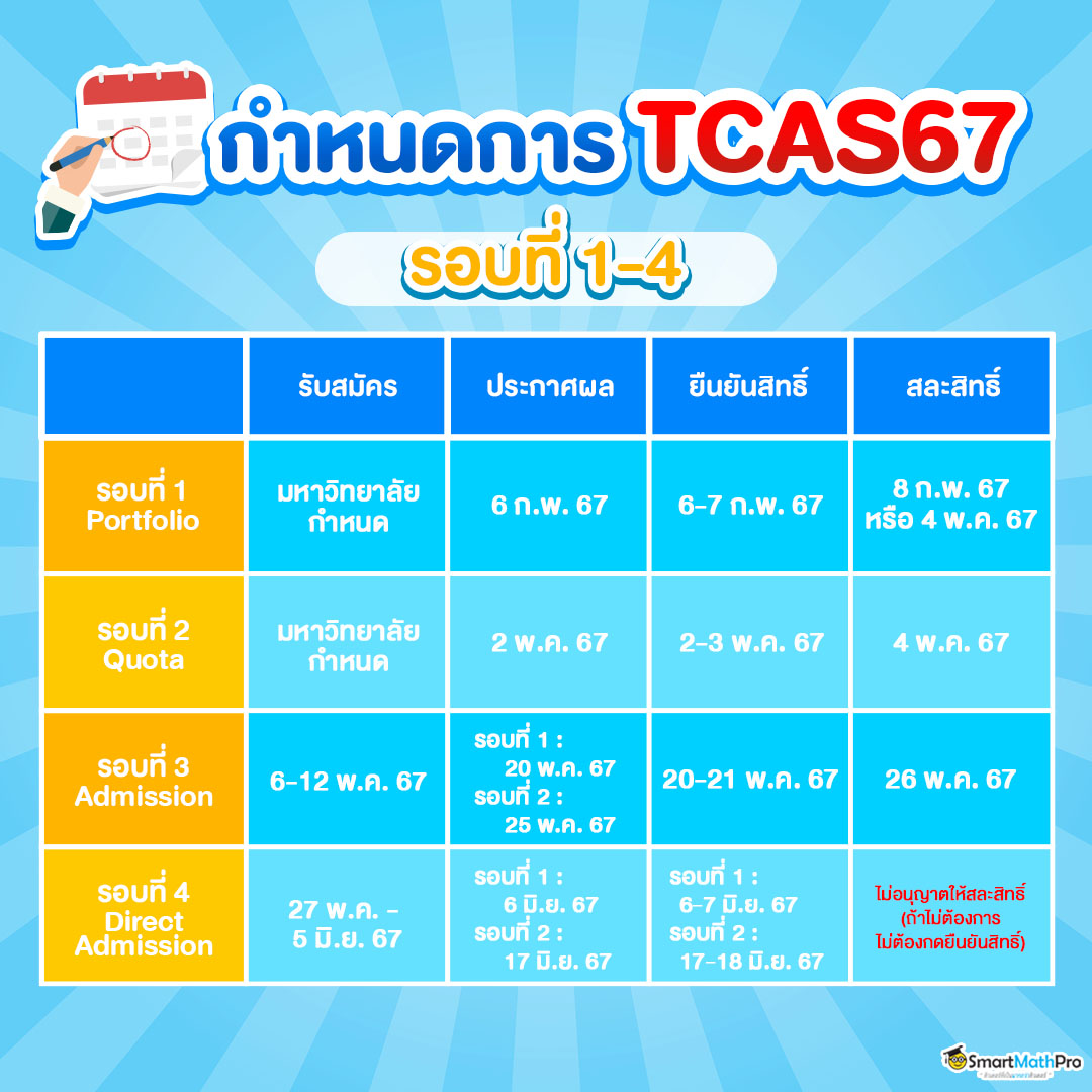 คิดคะแนน TCAS 67 รอบ 3 แบบง่ายๆ ใช้ได้กับทุกเกณฑ์มหาลัยฯ