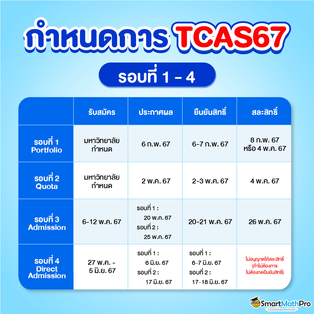 คิดคะแนนรอบ 3 TCAS67 แบบง่าย ๆ พร้อมวิธีคาดการณ์คะแนนขั้นต่ำ
