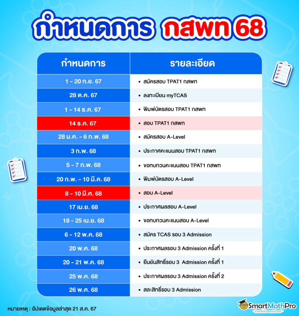 กสพท 68 สอบวันไหน ? สมัครสอบวันไหน ? Dek68 เช็กเลย