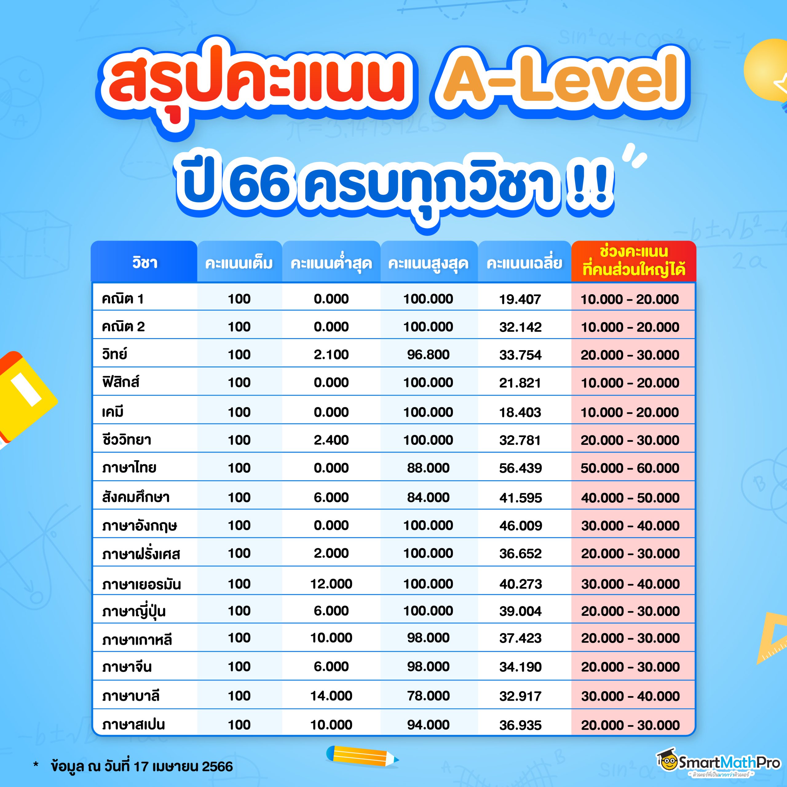 A Level คืออะไร? มีวิชาอะไรบ้าง? สรุปทุกประเด็นของ A-Level ที่ Dek67 ...