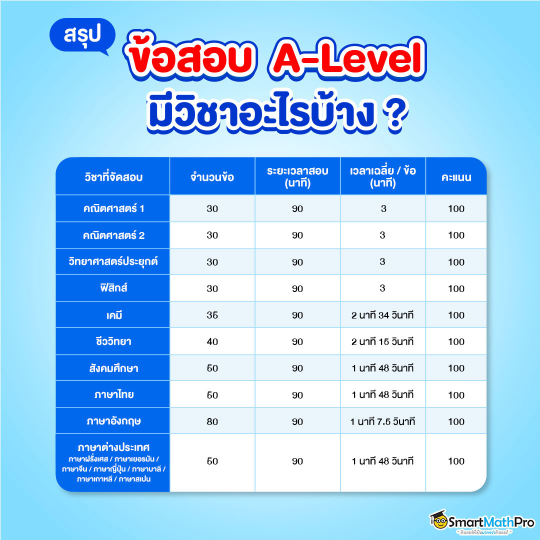 A-Level คืออะไร ? มีวิชาอะไรบ้าง ? พร้อมแจกตารางสอบ A-Level 68