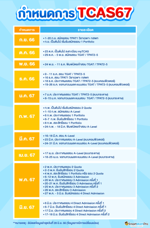 รวมตาราง TCAS67 4 รอบ พร้อมกำหนดการสอบทุกวิชาของ TCAS