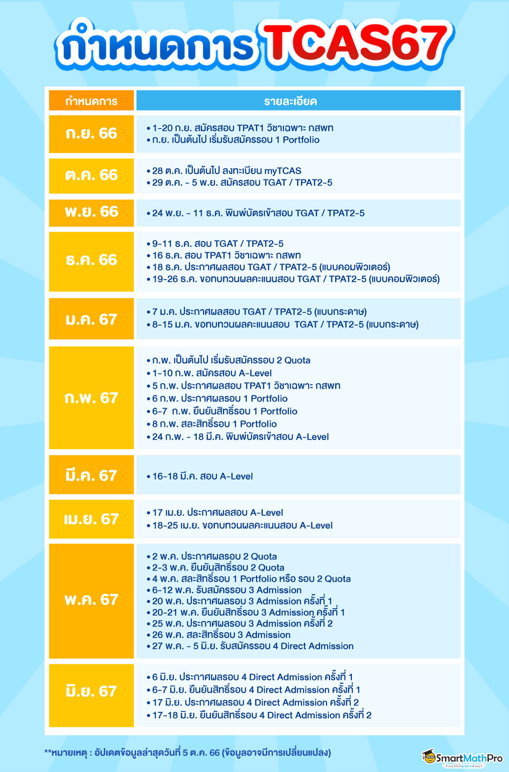 TCAS67 สอบวันไหน ? สรุปทุกตารางสอบ Dek67 ในที่เดียว