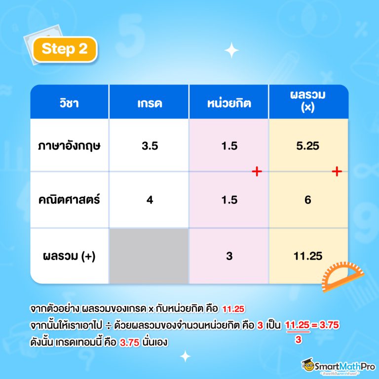 GPAX คืออะไร ? รู้ไว้ไม่งง พร้อมวิธีคิดเกรดที่ใครก็ทำตามได้