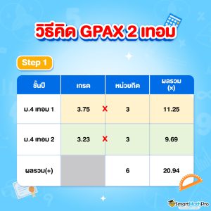 GPAX คืออะไร ? รู้ไว้ไม่งง พร้อมวิธีคิดเกรดที่ใครก็ทำตามได้