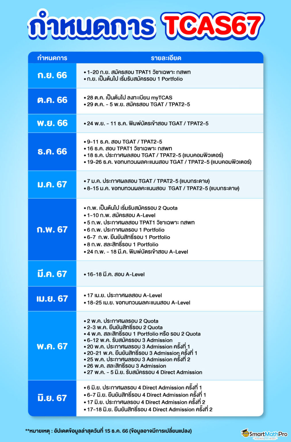 รวมปฏิทิน TCAS67 เช่น รอบ 3 ยื่นตอนไหน ประกาศผลเมื่อไร เช็กเลย!