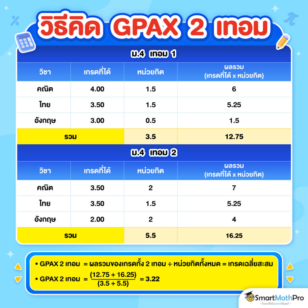 GPAX คืออะไร ? ดูตรงไหน ? รู้ไว้ไม่งง พร้อมแจกวิธีคิดเกรดเฉลี่ย