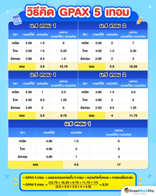 GPAX คืออะไร ? ดูตรงไหน ? รู้ไว้ไม่งง พร้อมแจกวิธีคิดเกรดเฉลี่ย