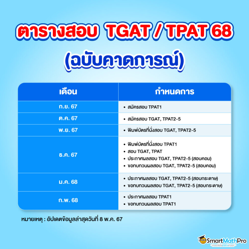 TGAT TPAT สอบวันไหน ? สรุปกำหนดการ TGAT TPAT 68 เซฟไว้ดูได้เลย