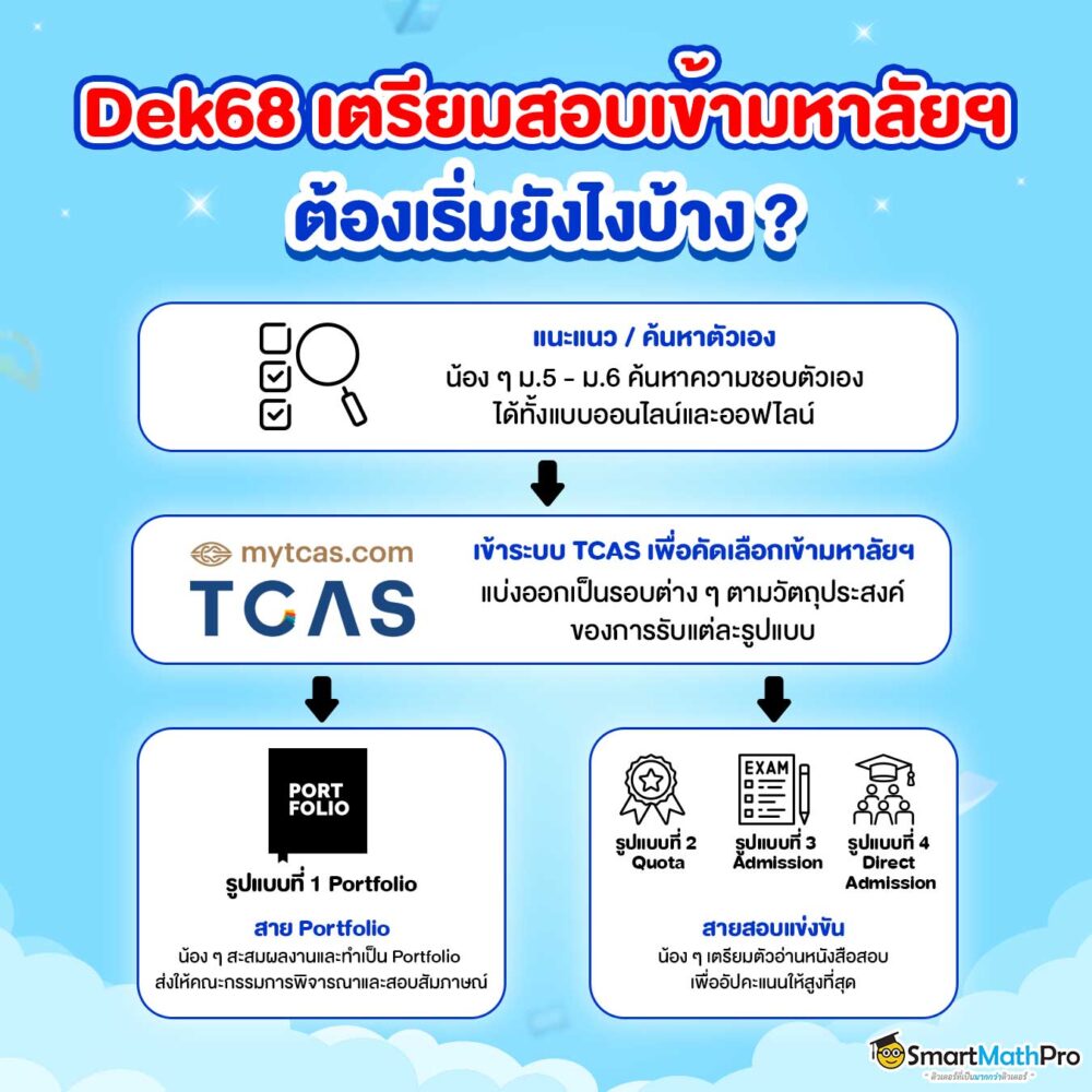 Dek68 สอบเข้ามหาลัยฯ ควรเริ่มยังไง? สรุปทุกขั้นตอนควรรู้ของ TCAS68