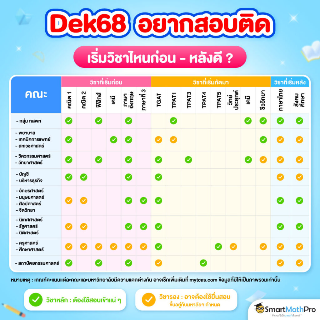 Dek68 สอบเข้ามหาลัยฯ ควรเริ่มยังไง? สรุปทุกขั้นตอนควรรู้ของ TCAS68