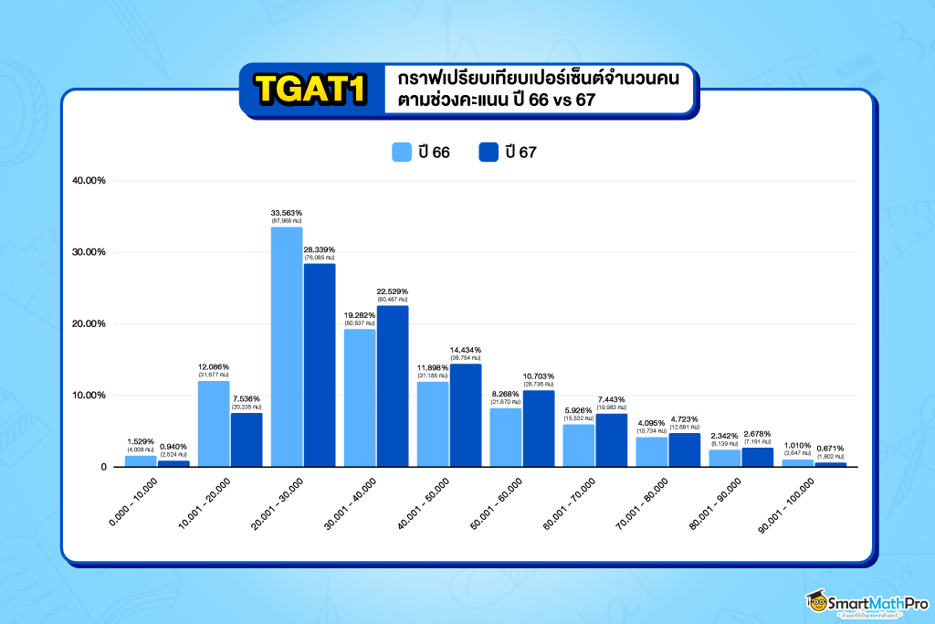 ส่องคะแนน TGAT 67 แนวโน้มคะแนนจะเฟ้อหรือฝืด มาดูกัน!