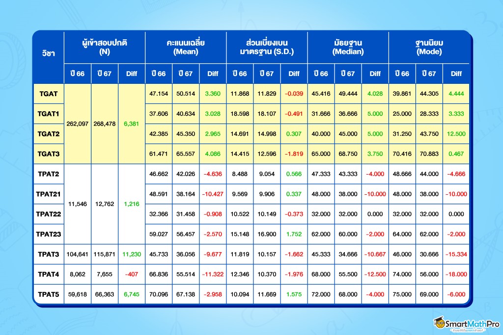 ส่องคะแนน TGAT 67 แนวโน้มคะแนนจะเฟ้อหรือฝืด มาดูกัน!