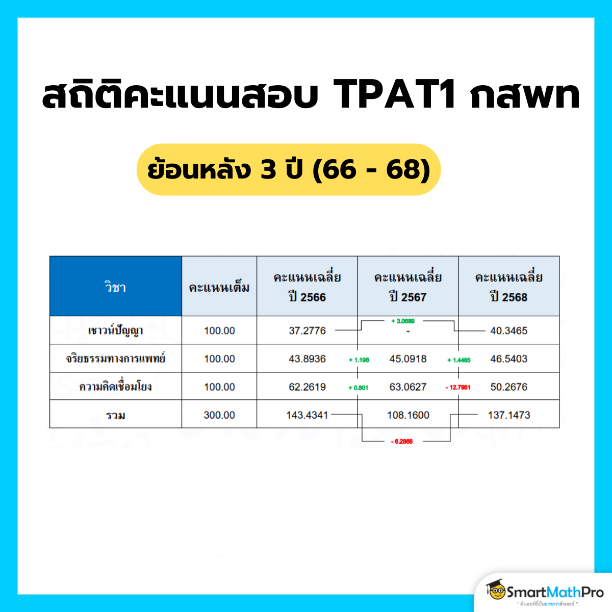 ส่องคะแนน TPAT1 กสพท 68 แนวโน้มคะแนนจะเฟ้อหรือฝืด มาดูกัน
