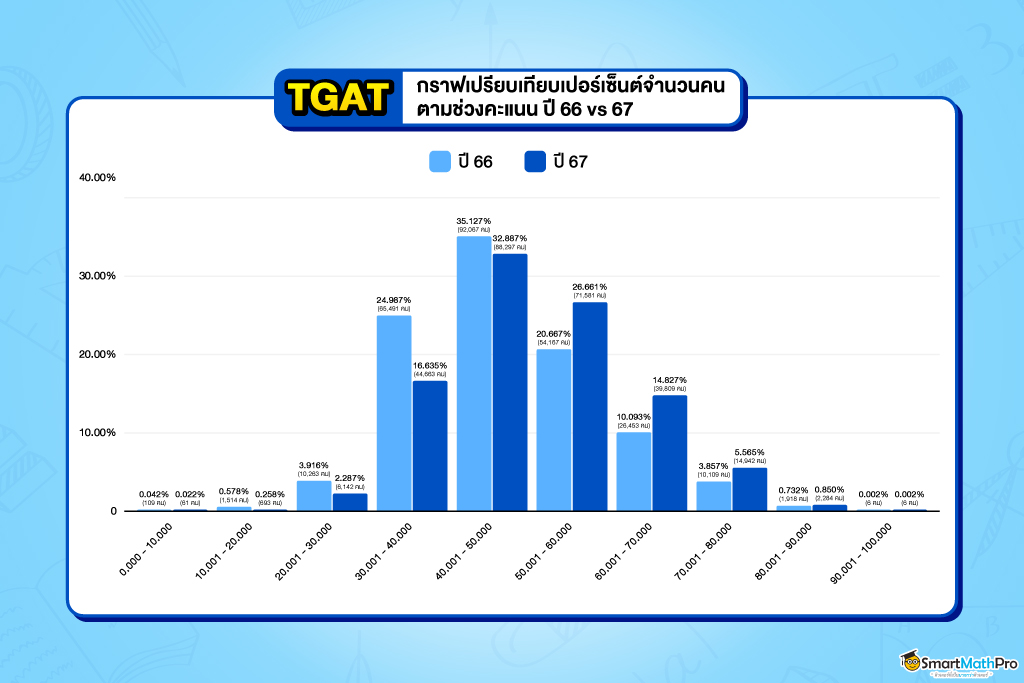 ส่องคะแนน TGAT 67 แนวโน้มคะแนนจะเฟ้อหรือฝืด มาดูกัน!
