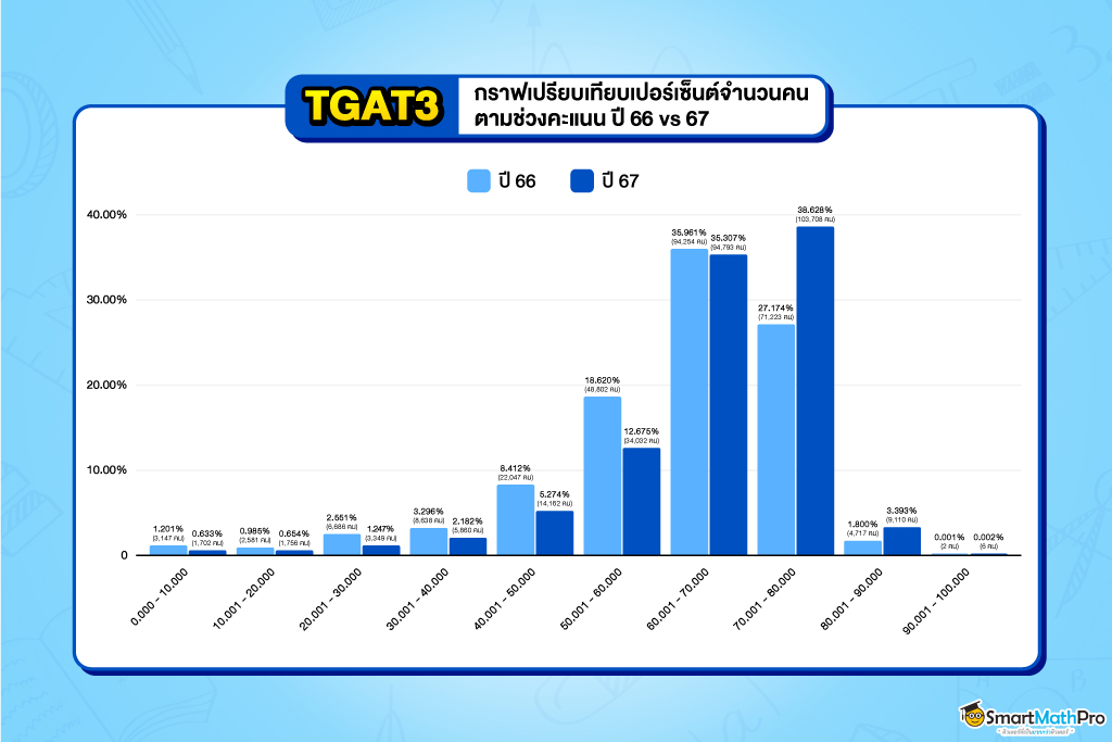 ส่องคะแนน TGAT 67 แนวโน้มคะแนนจะเฟ้อหรือฝืด มาดูกัน!