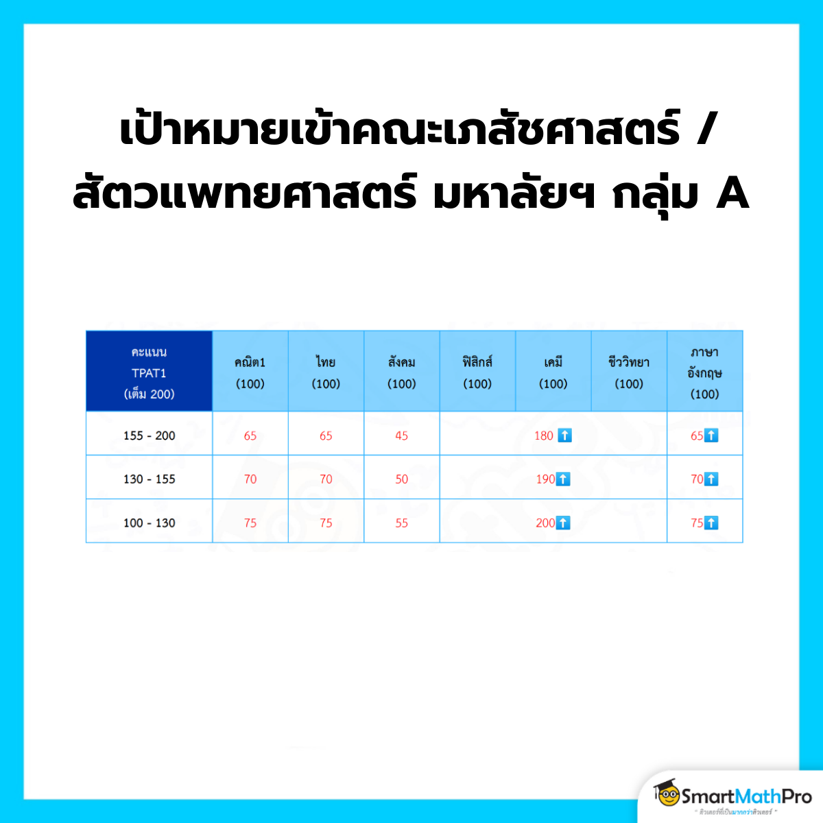 ส่องคะแนน TPAT1 กสพท 67 แนวโน้มคะแนนจะเฟ้อหรือฝืด มาดูกัน!