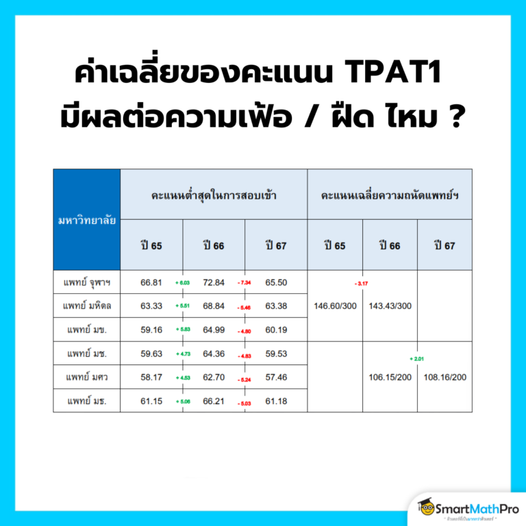 ส่องคะแนน TPAT1 กสพท 68 แนวโน้มคะแนนจะเฟ้อหรือฝืด มาดูกัน