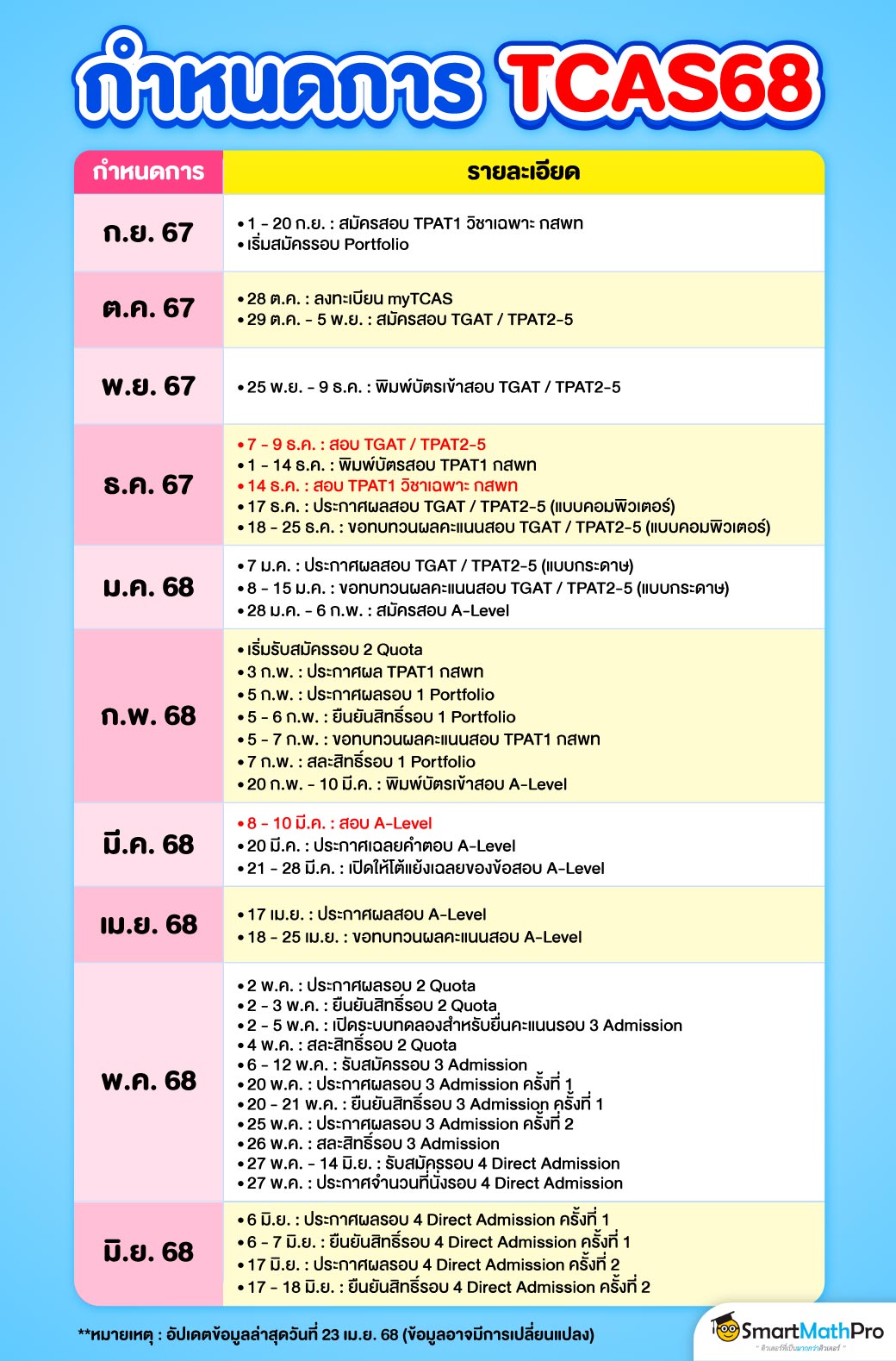 อัปเดต ปฏิทิน TCAS68 แต่ละวิชาสอบวันไหน? ครบทุกกำหนดการ TCAS68