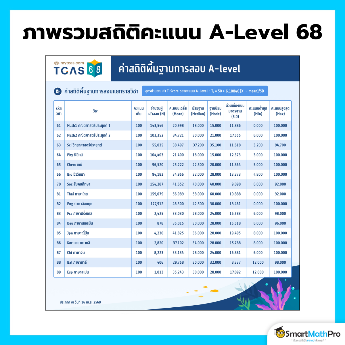 เจาะลึก ! คะแนน A-Level 68 พร้อมแจกตัวช่วยคำนวณคะแนนเฟ้อ-ฝืด