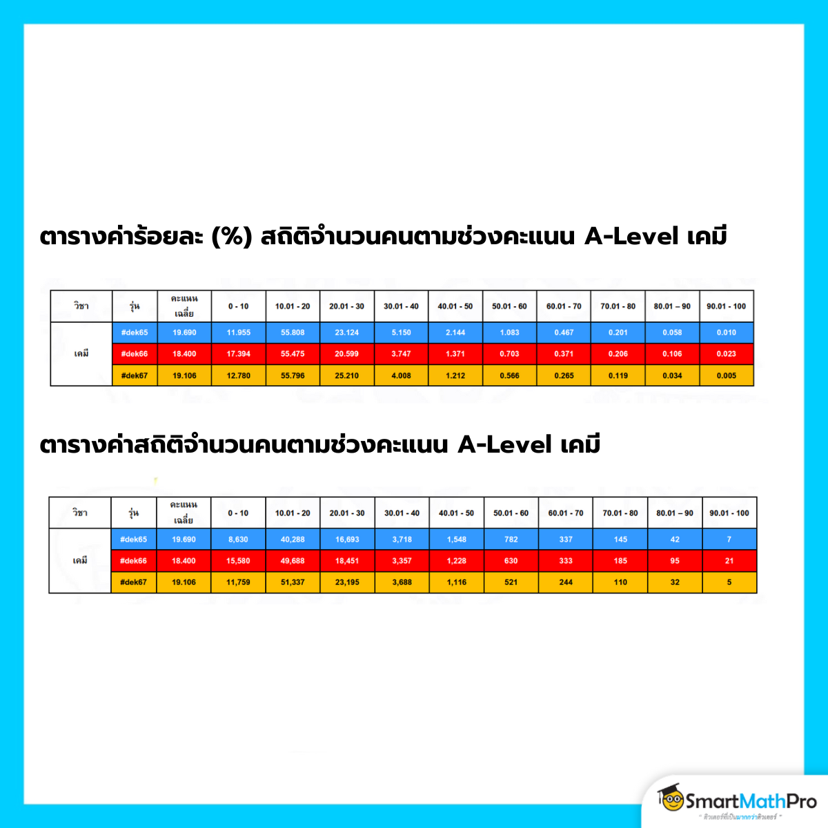 รวมให้แล้ว! คะแนน A-Level 67 เทียบปีก่อน ควรได้เท่าไหร่ถึงเซฟ?
