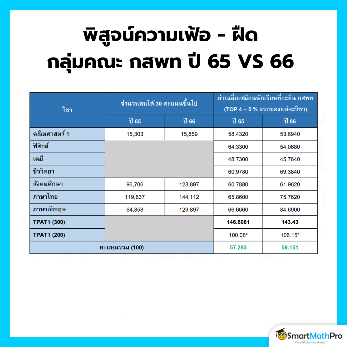 รวมให้แล้ว! คะแนน A-Level 67 เทียบปีก่อน ควรได้เท่าไหร่ถึงเซฟ?