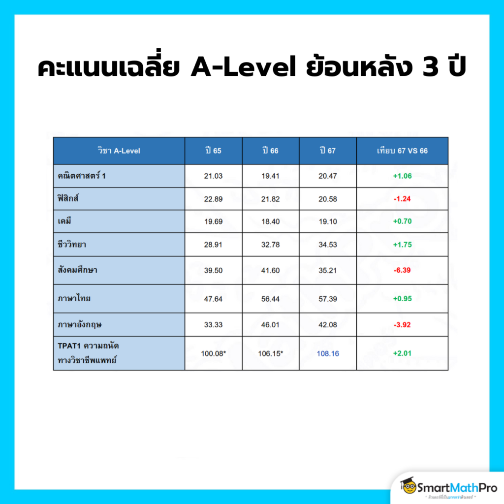 รวมให้แล้ว! คะแนน A-Level 67 เทียบปีก่อน ควรได้เท่าไหร่ถึงเซฟ?
