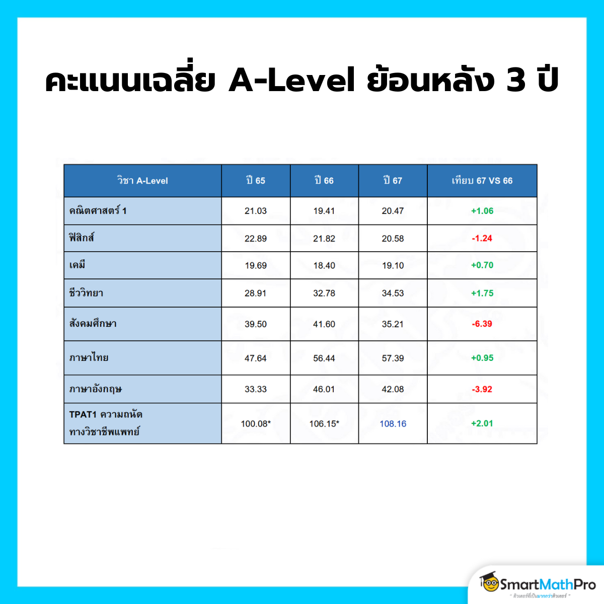รวมให้แล้ว! คะแนน A-Level 67 เทียบปีก่อน ควรได้เท่าไหร่ถึงเซฟ?