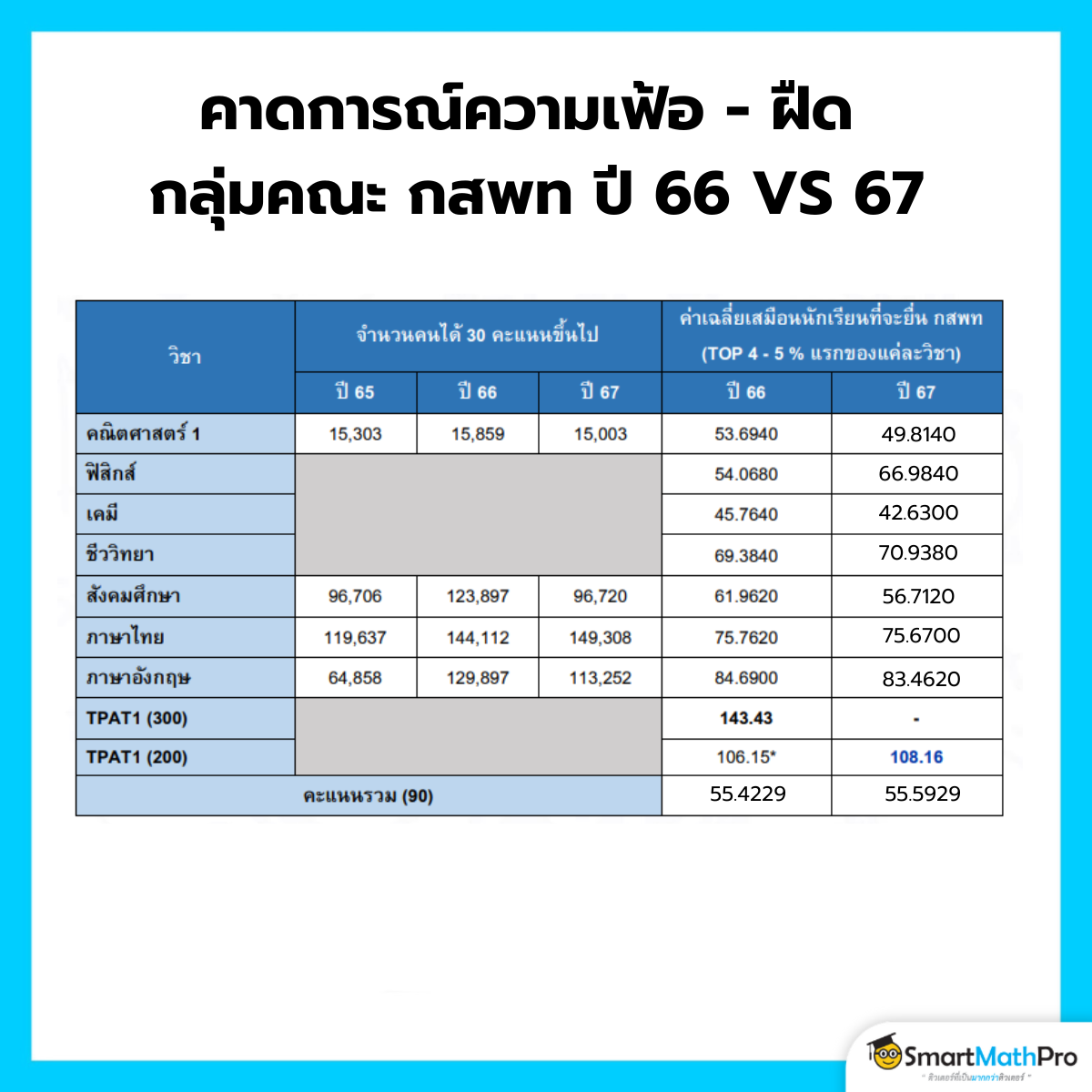 รวมให้แล้ว! คะแนน A-Level 67 เทียบปีก่อน ควรได้เท่าไหร่ถึงเซฟ?