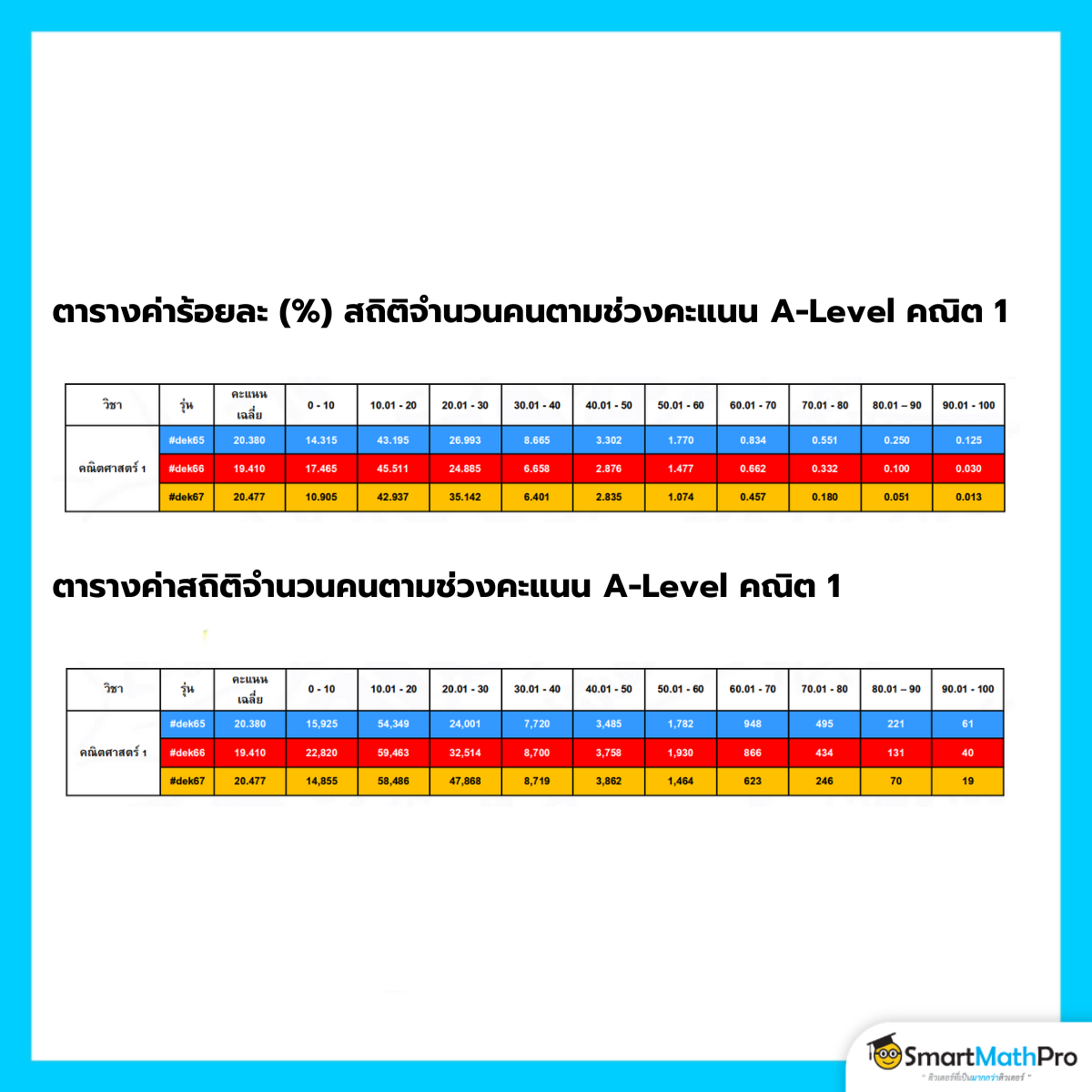 รวมให้แล้ว! คะแนน A-Level 67 เทียบปีก่อน ควรได้เท่าไหร่ถึงเซฟ?