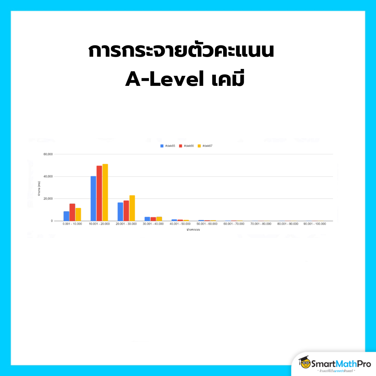 รวมให้แล้ว! คะแนน A-Level 67 เทียบปีก่อน ควรได้เท่าไหร่ถึงเซฟ?