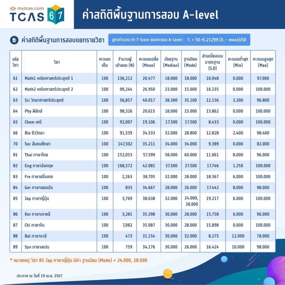 รวมให้แล้ว! คะแนน A-Level 67 เทียบปีก่อน ควรได้เท่าไหร่ถึงเซฟ?