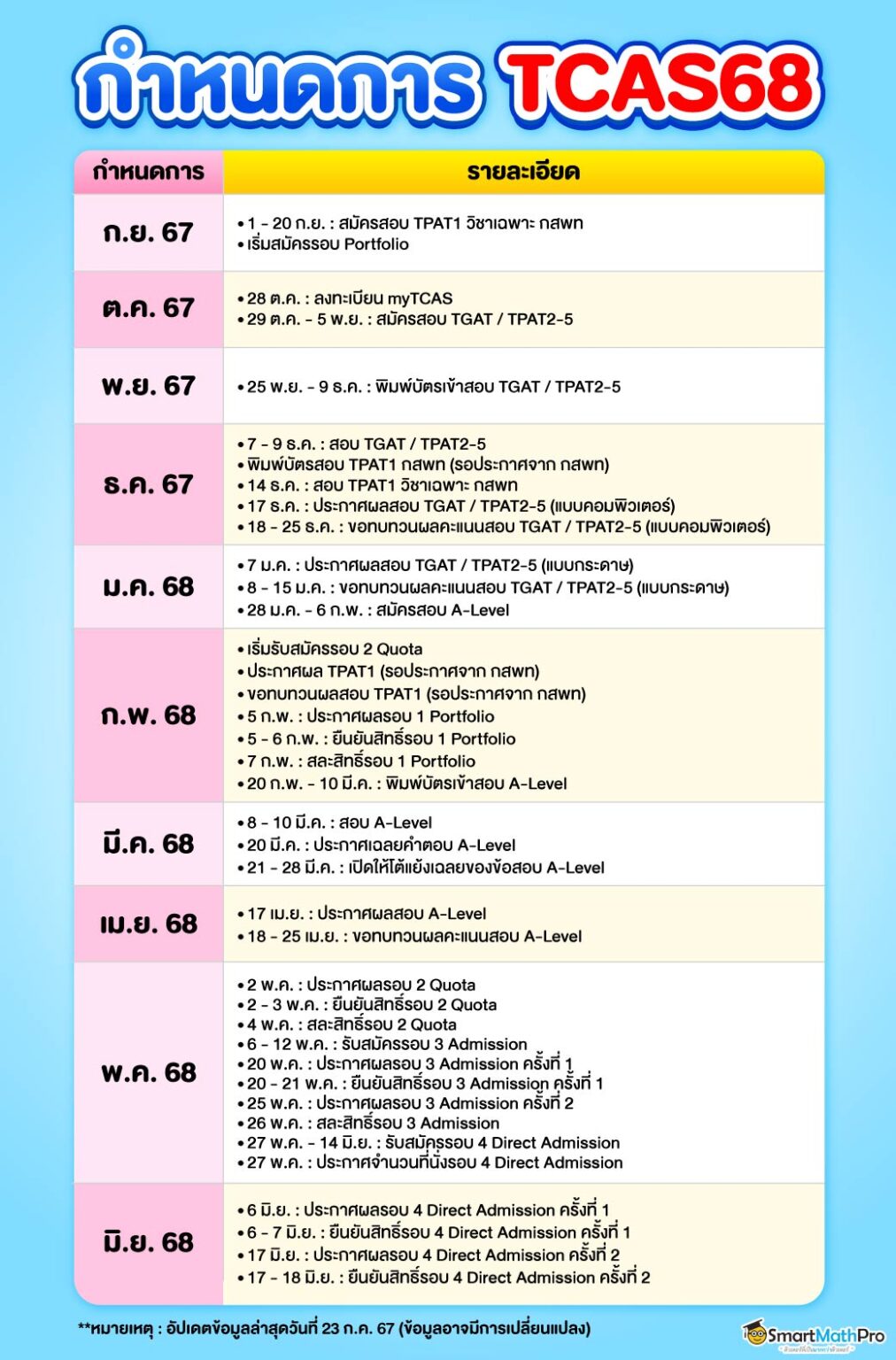TCAS68 สอบวันไหน? ลงทะเบียน MyTCAS68 เมื่อไหร่? สรุปตารางสอบ Dek68