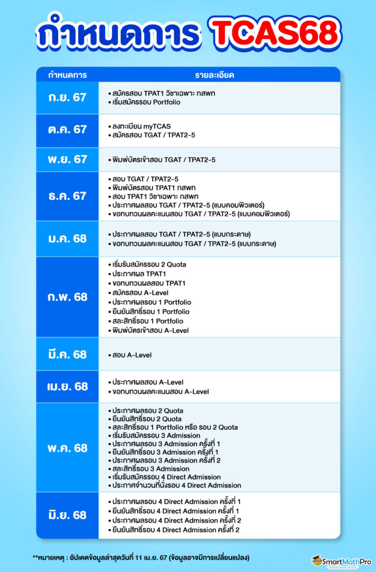 TCAS68 สอบวันไหน? ลงทะเบียน MyTCAS68 เมื่อไหร่? สรุปตารางสอบ Dek68
