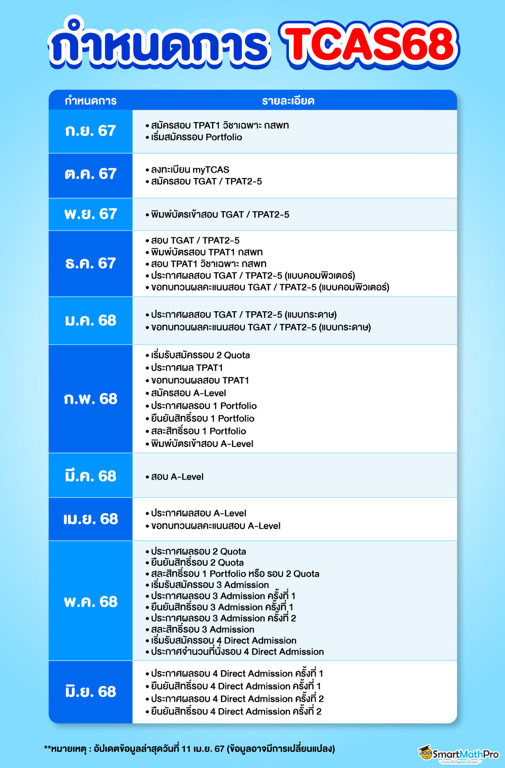 TCAS68 สอบวันไหน? ลงทะเบียน MyTCAS68 เมื่อไหร่? สรุปตารางสอบ Dek68