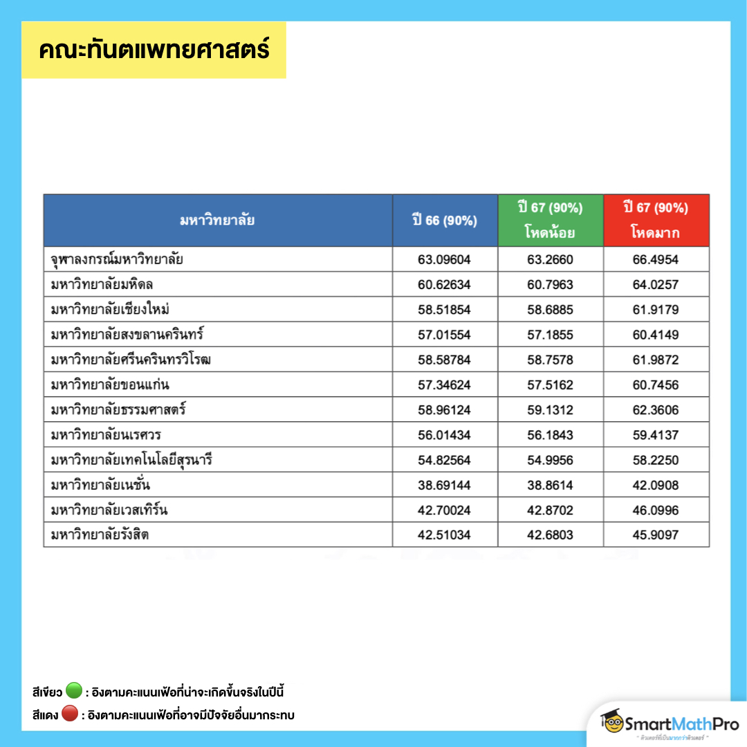 รวมให้แล้ว! คะแนน A-Level 67 เทียบปีก่อน ควรได้เท่าไหร่ถึงเซฟ?