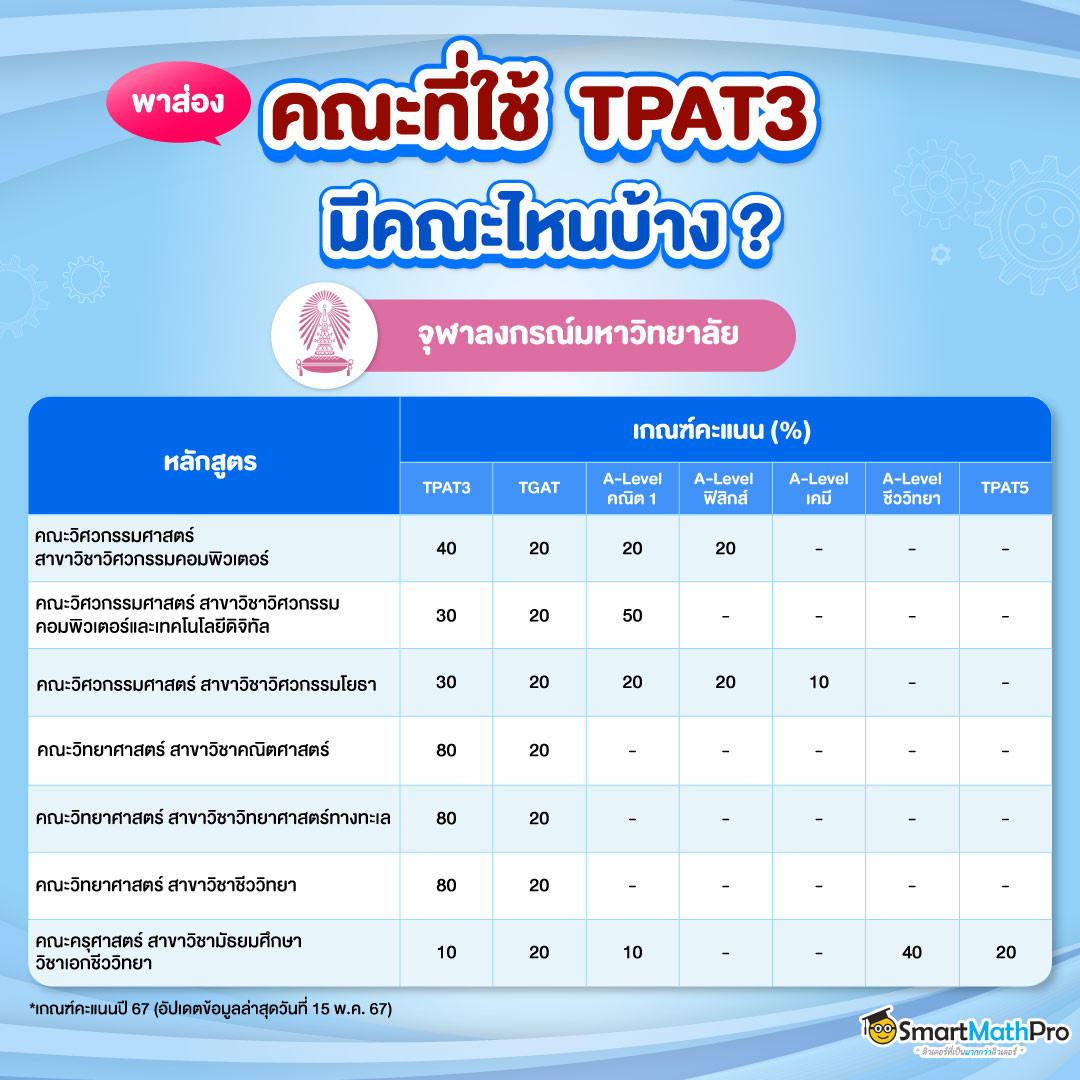 TPAT3 คืออะไร? สอบอะไรบ้าง? สรุปแนวข้อสอบ พร้อมคณะที่ใช้ TPAT3