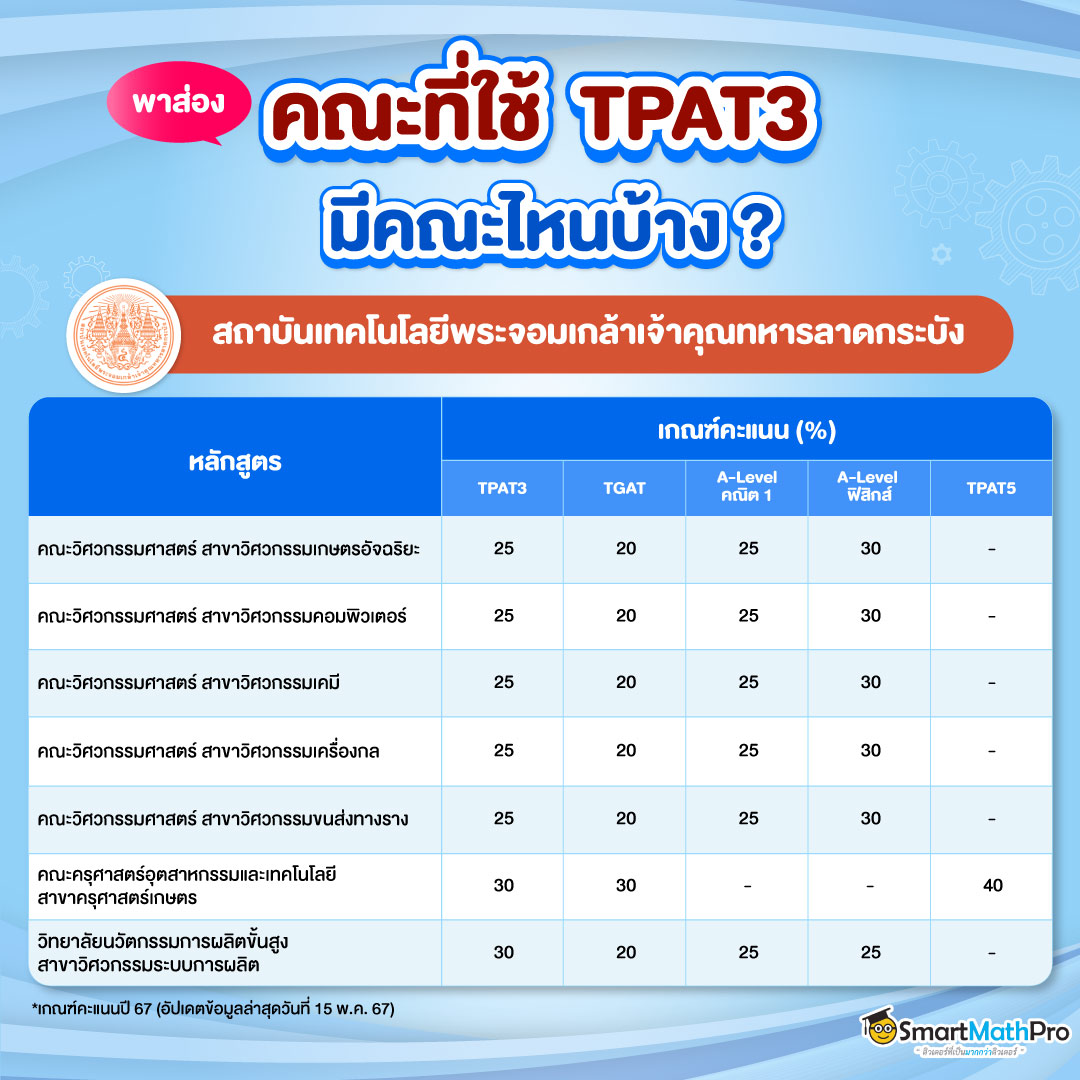 TPAT3 คืออะไร? สอบอะไรบ้าง? สรุปแนวข้อสอบ พร้อมคณะที่ใช้ TPAT3