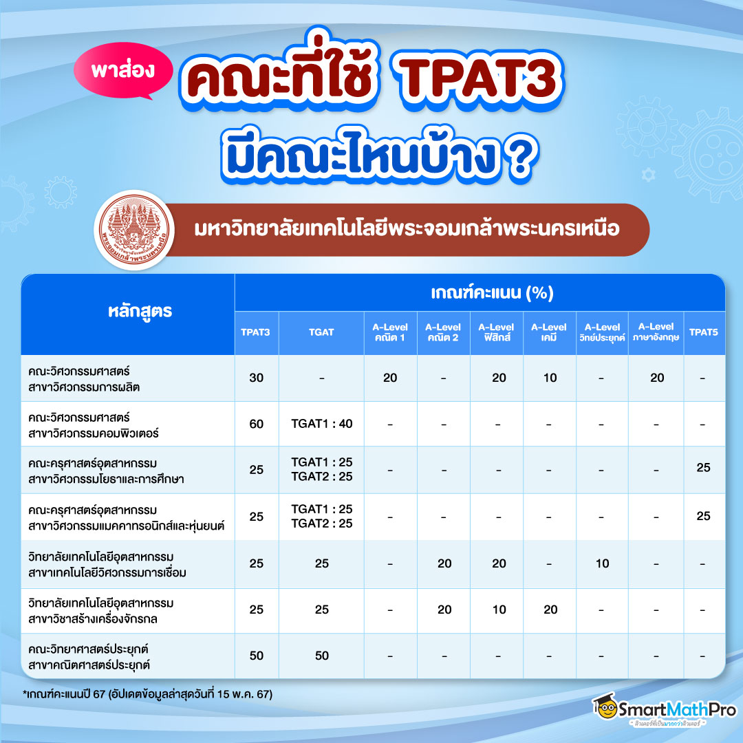 TPAT3 คืออะไร? สอบอะไรบ้าง? สรุปแนวข้อสอบ พร้อมคณะที่ใช้ TPAT3