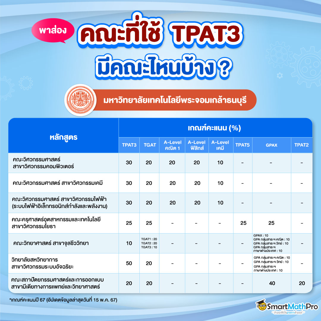 TPAT3 คืออะไร? สอบอะไรบ้าง? สรุปแนวข้อสอบ พร้อมคณะที่ใช้ TPAT3