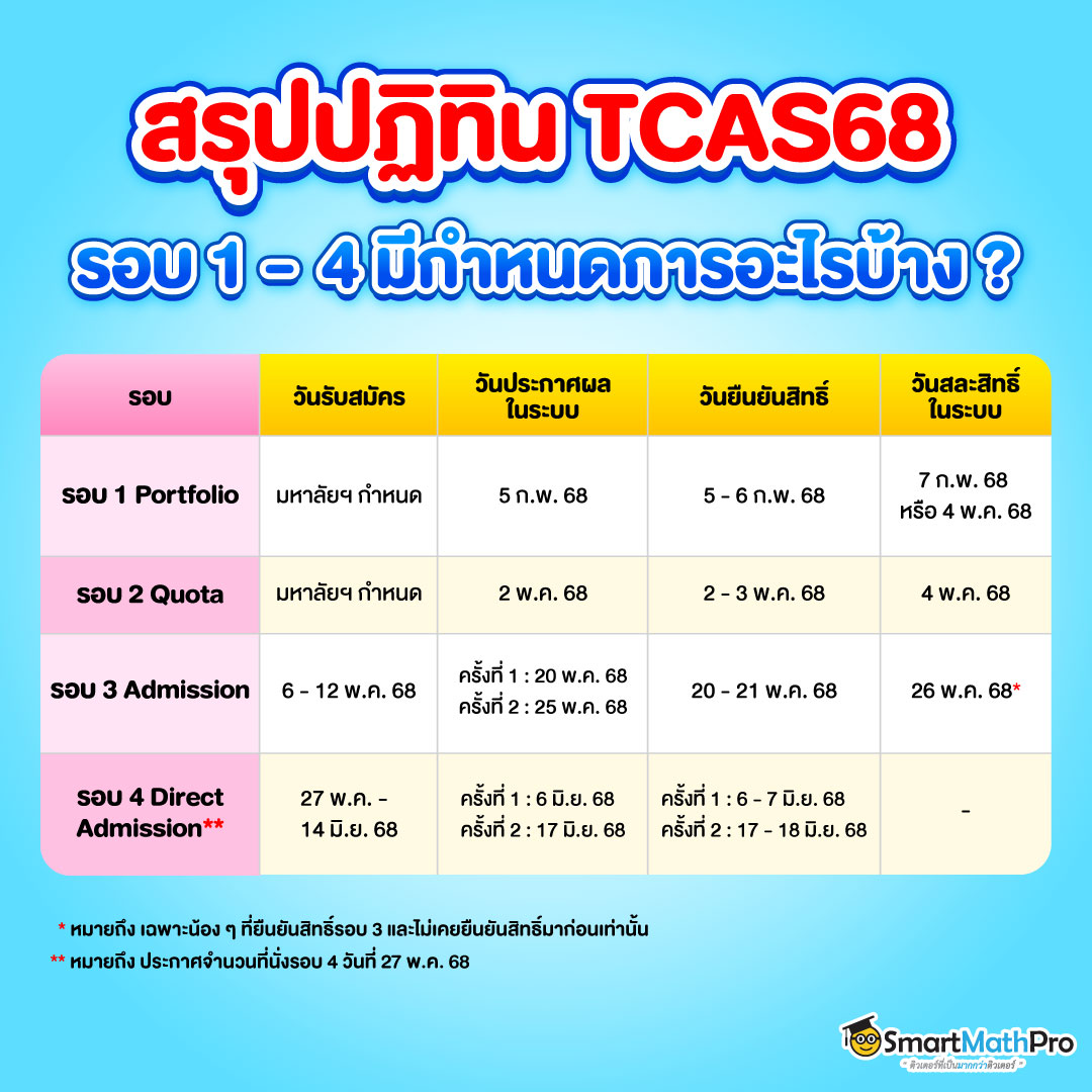 อัปเดต ปฏิทิน TCAS68 แต่ละวิชาสอบวันไหน? ครบทุกกำหนดการ TCAS68